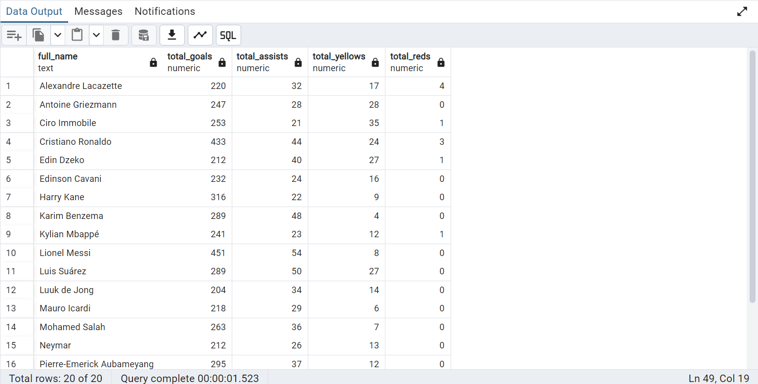 Soccer Data Analysis | SQL Soccer Data Analysis