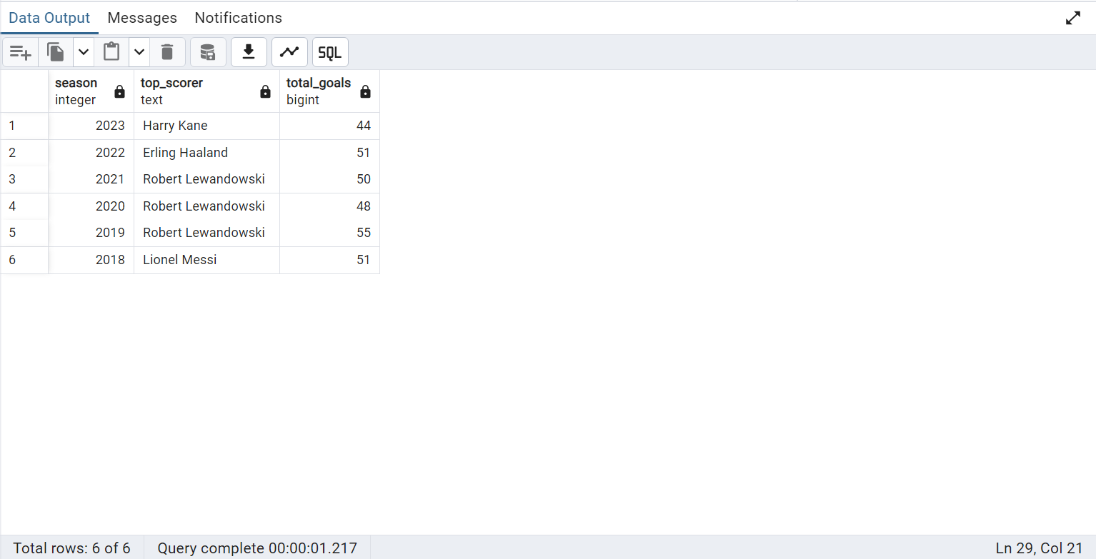 Soccer Data Analysis | SQL Soccer Data Analysis