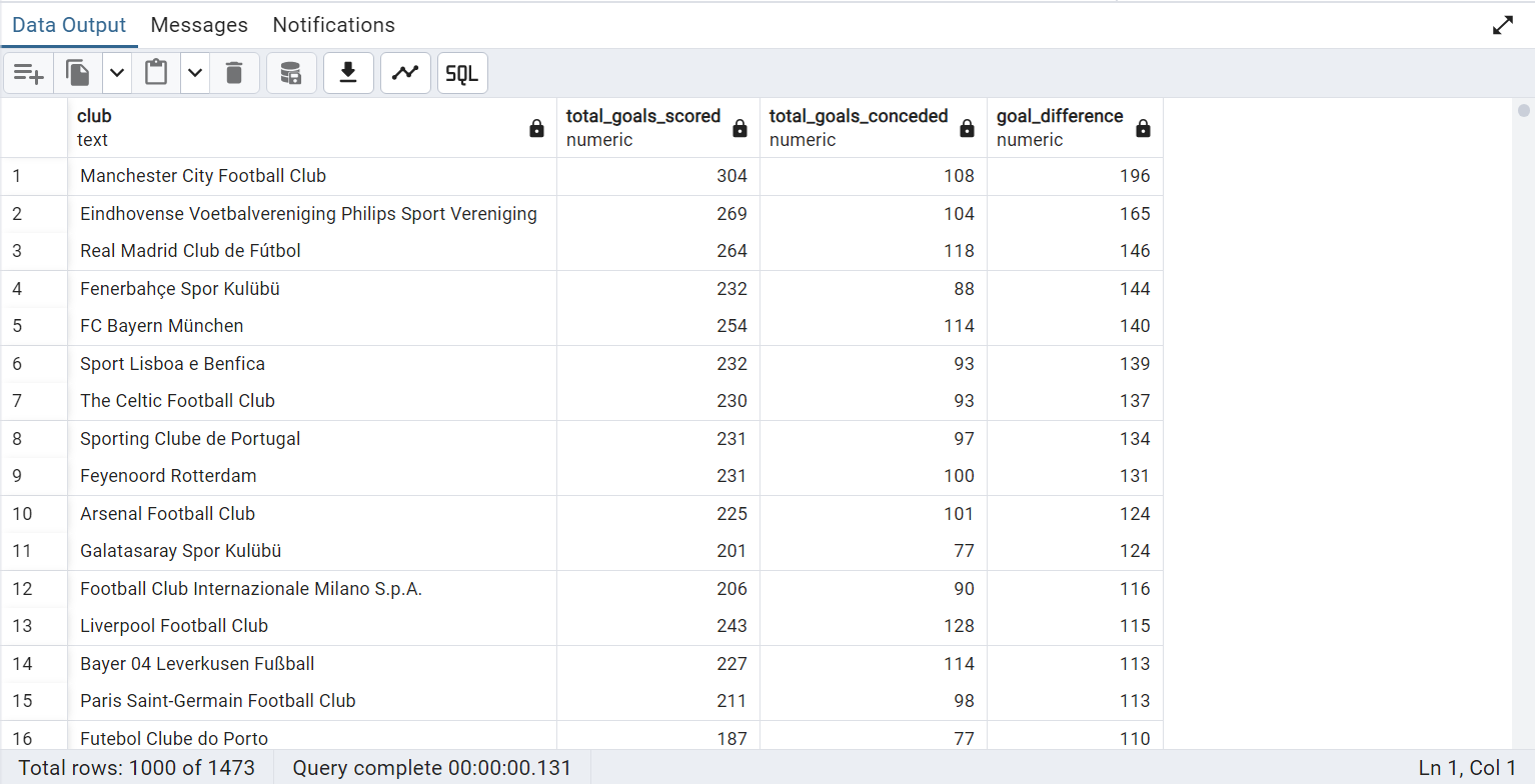 Soccer Data Analysis | SQL Soccer Data Analysis