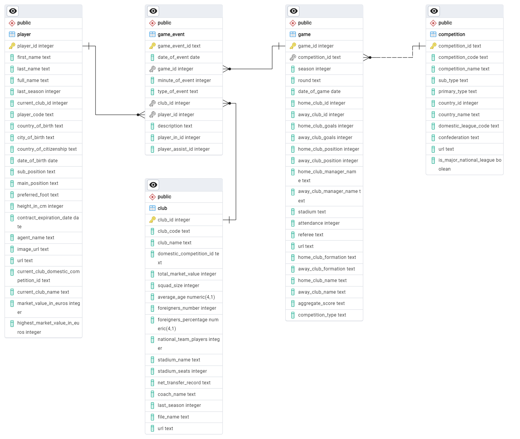 Soccer Data Analysis | SQL Soccer Data Analysis